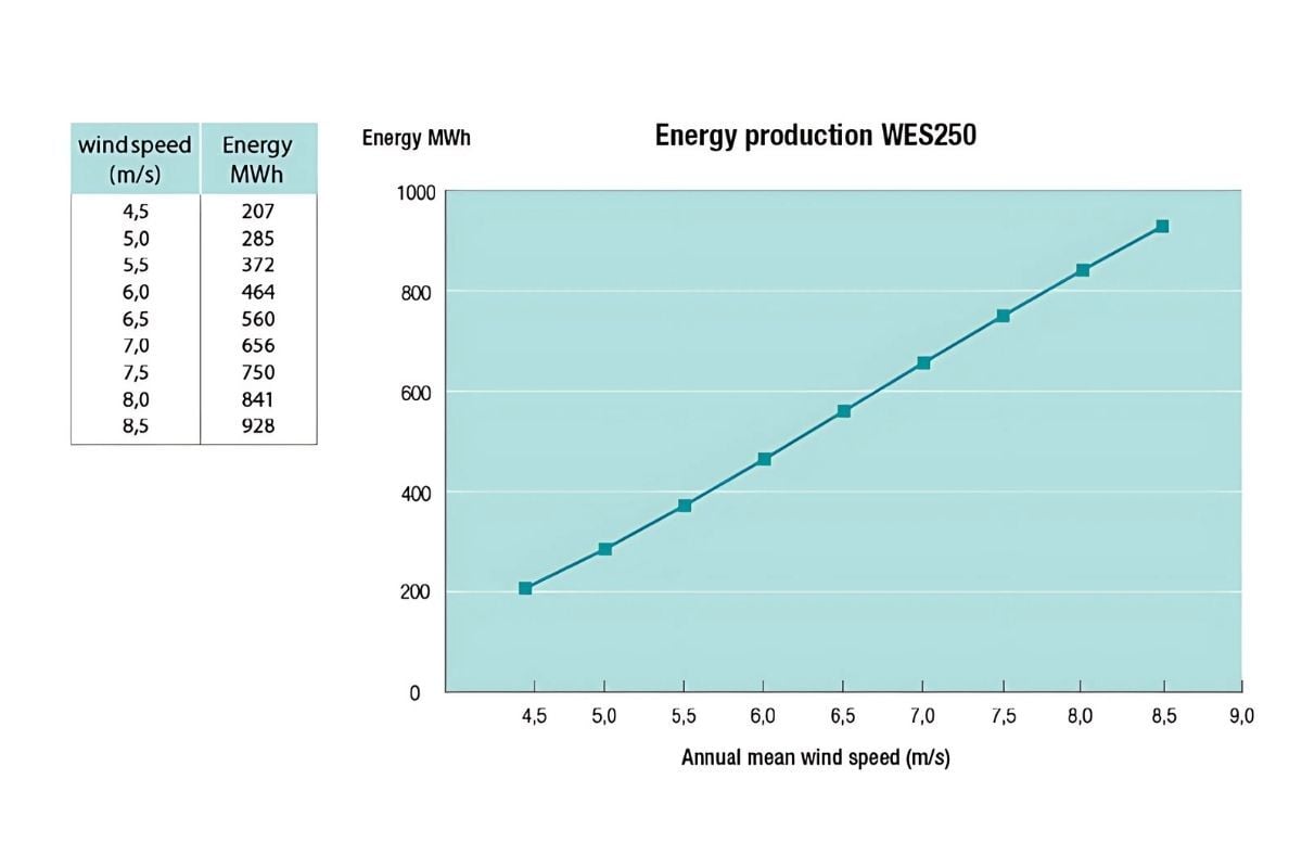 WES model Windmill | Ecoways